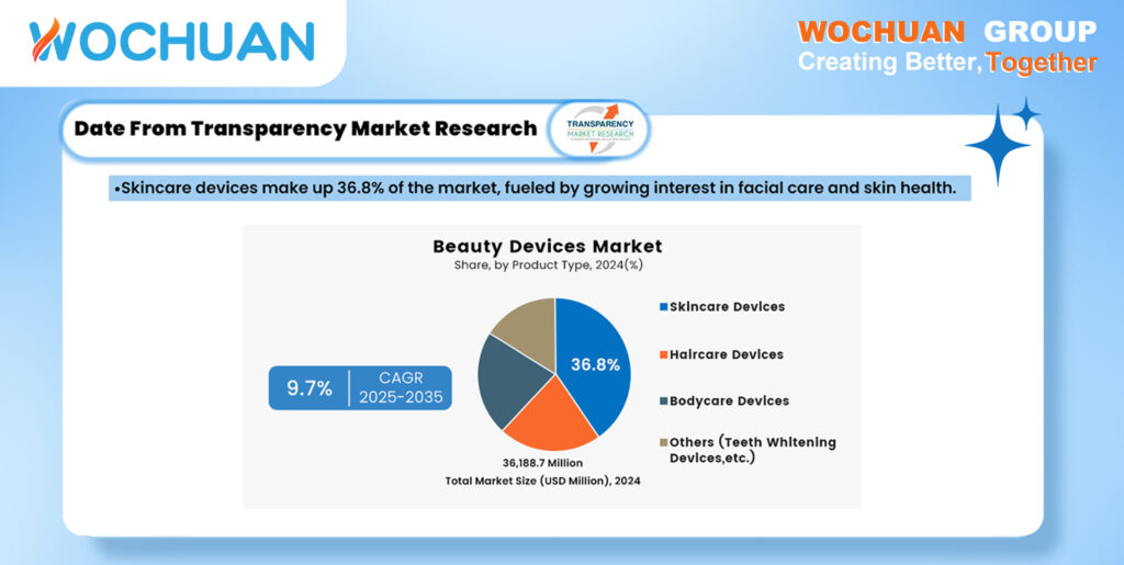 Beauty Devices Market Trends: Growth, At-Home Innovation & Future ...